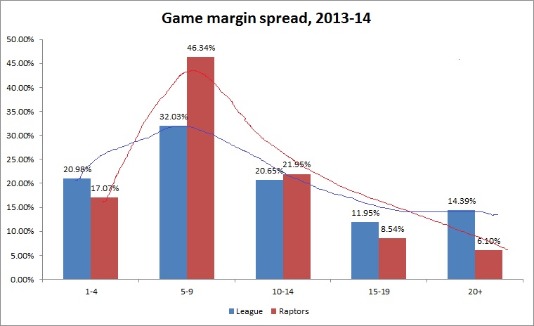 Playing with Data: Raptors Had Tightest Games in NBA - Raptors Republic