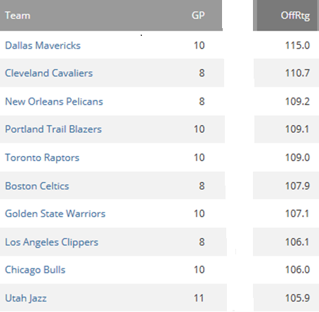 Raptors First in East – Examining the Numbers - Raptors Republic