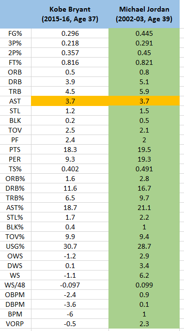 This is how badly Michael Jordan is beating Kobe Bryant in their final ...