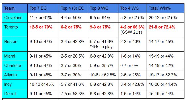 Are Toronto Raptors the most consistent Eastern Conference team ...