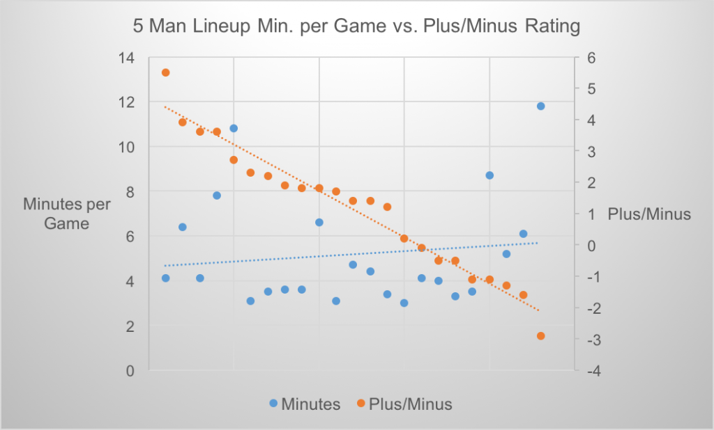Raptors Rotations and What Drives Their Success - Raptors Republic