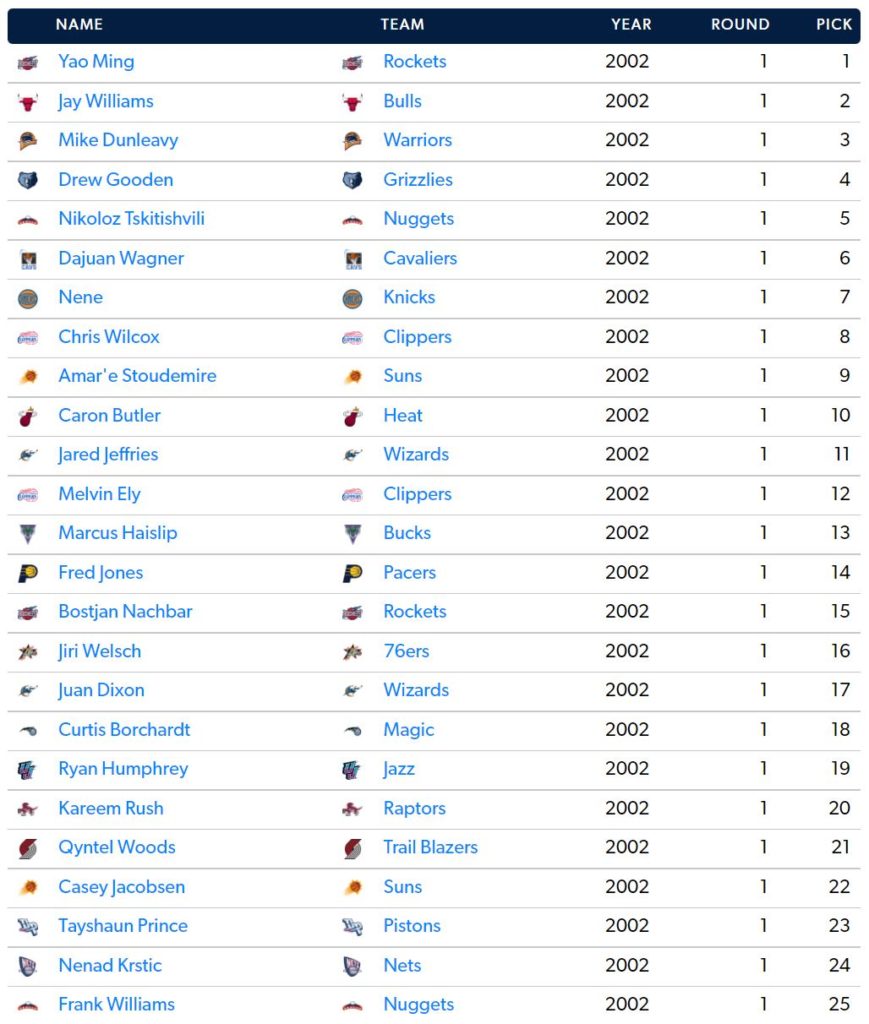 A Look Back at the 2002 Draft: Raptors draft Kareem Rush with the 22nd ...