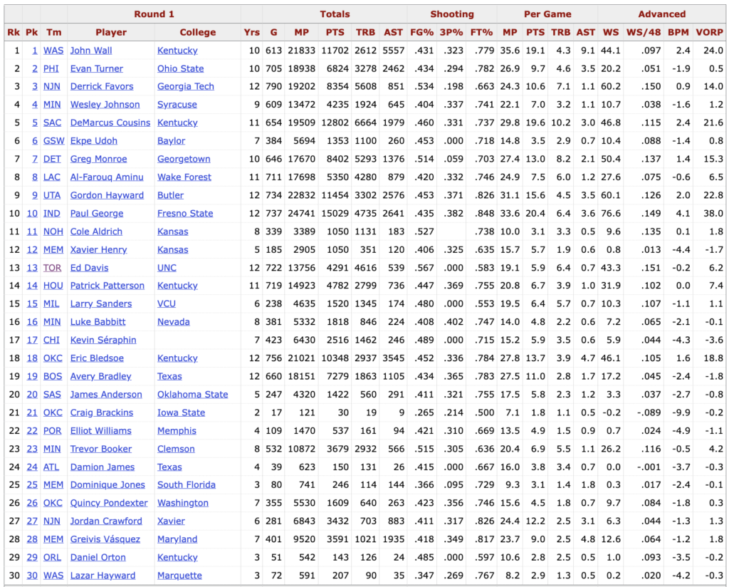A Look Back at the 2010 NBA Draft – Raptors Draft Ed Davis with the ...