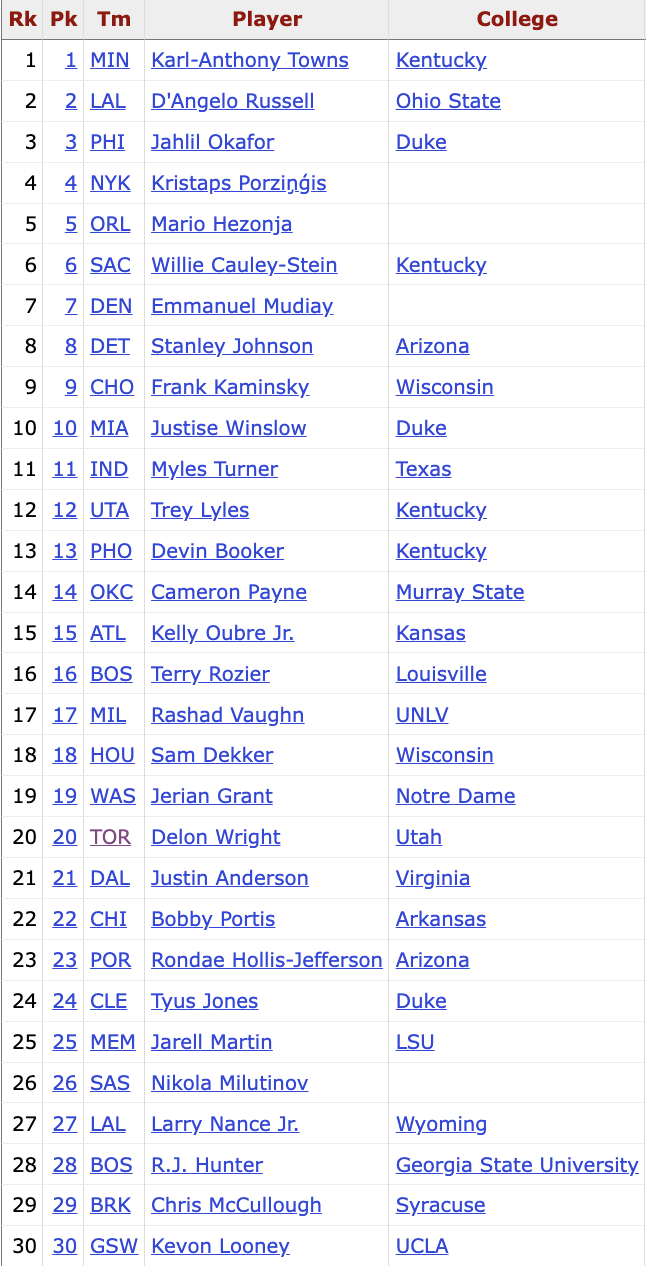 A Look Back at the 2015 Draft – Raptors Draft Delon Wright with the 20th Pick - Raptors Republic